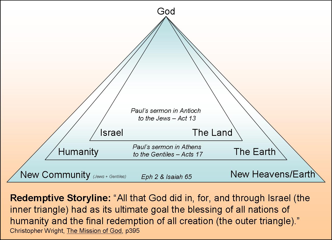 Redemptive History Triangles – Blicks Blog